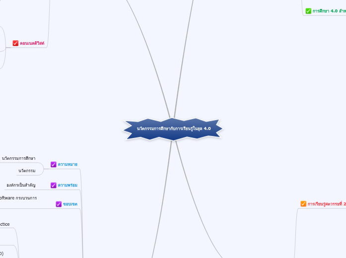 นวัตกรรมการศึกษากับการเรียนรู้ในยุค 4.0 - Mind Map